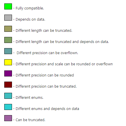 Type Compatibility Table