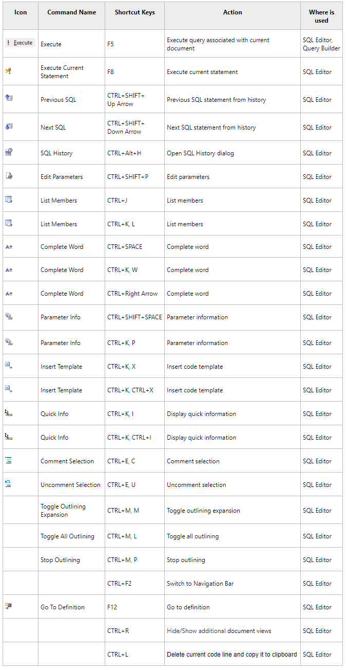 SQL Document Shortcut Keys SQL Document Shortcut Keys